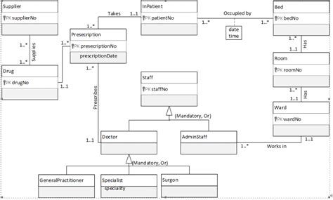 conceptual data model vs er diagram er diagram vs relational