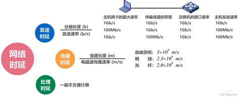【计算机网络】湖科大微课堂笔记 P11 13 本章小结与习题课：计算机网络体系结构与时延相关习题湖科大课后习题 Csdn博客