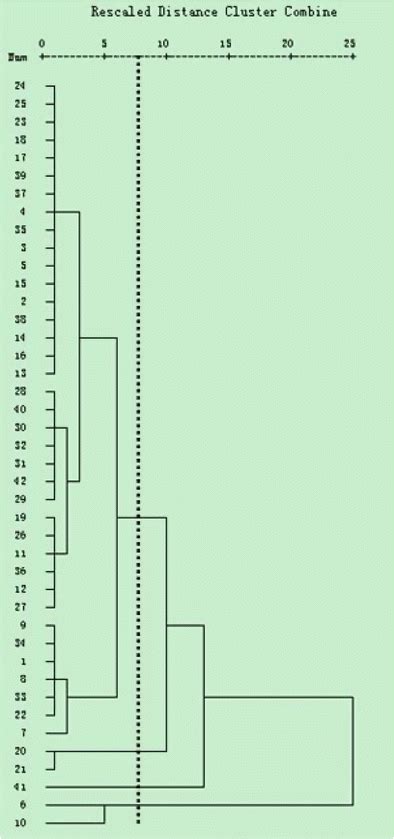 dendrogram of clustering analysis on water quality based on the
