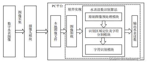 毕业设计 基于机器视觉的水表读数智能识别系统 opencv 机器视觉识别 热水器表 csdn博客