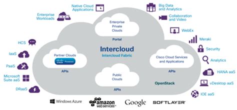Another One Bites The Dust Cisco Discontinues Its 1b Cloud Initiative