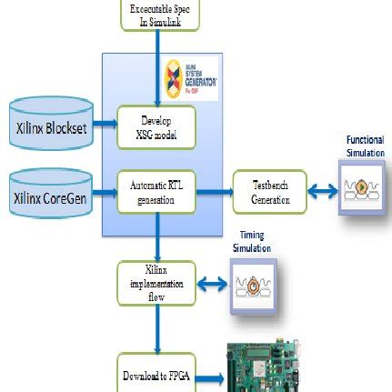 Design Methodology With Xilinx System Generator Download Scientific Diagram