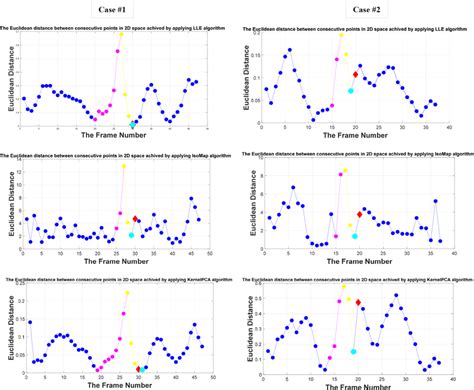 Obtained Euclidean Distance Curves By Employing The Lle First Row
