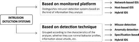 Intrusion Detection Systems Categorization Download Scientific Diagram