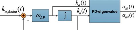 adaptive pi gain structure download scientific diagram