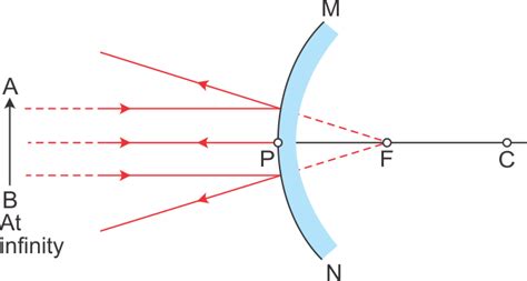 Magnifying Lens Diagram