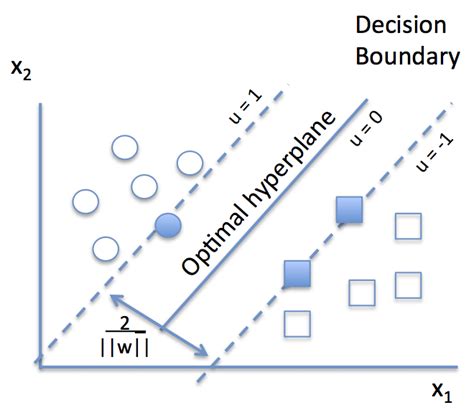 Decision Boundary Separating Two Classes Samples On The Margin Are