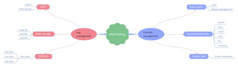 Mdebug ESP MDF Programming Guide V Gcf Documentation