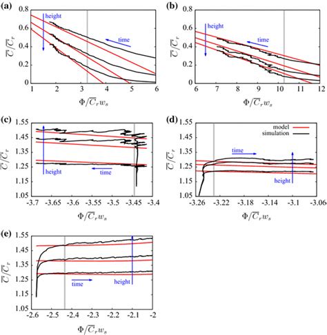 Simulation Trajectories On The Parameter Space Spanned By Download