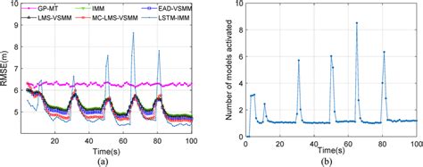 Result Of Scenario A Comparison Of Root Mean Squared Error RMSE