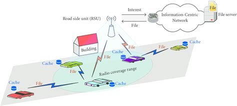 In Network Caching Based File Delivery Scenario Download Scientific Diagram