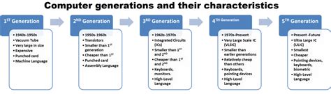 Computer Generations And Their Characteristics Know Computing