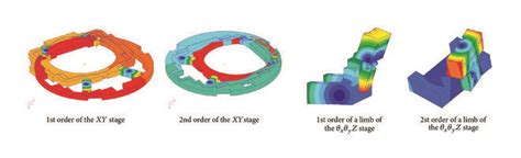 The First Two Order Modal Shape Of The Xy Stage And Limb 1 Of The θxθyz Download Scientific