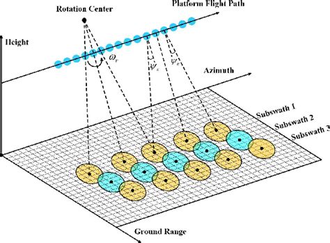 Figure 1 From Extended Chirp Scaling Baseband Azimuth Scaling Based