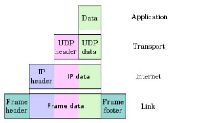 Encapsulation Of Internet Communications 11 Download Scientific Diagram