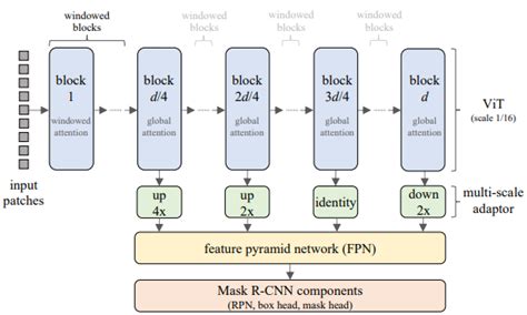 论文阅读 Vitdet：exploring Plain Vision Transformer Backbones For Object Detection Csdn博客