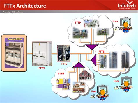 gis role in fttx pps computer networking computing