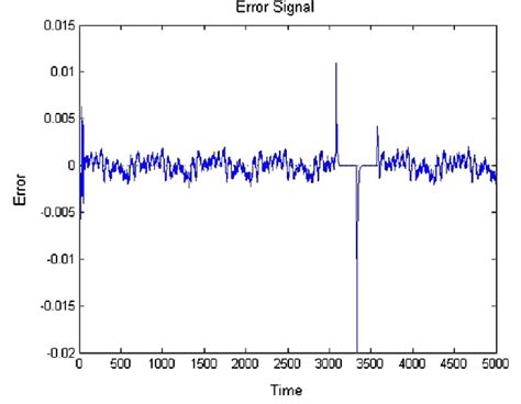 Shape Changing Error Event Download Scientific Diagram