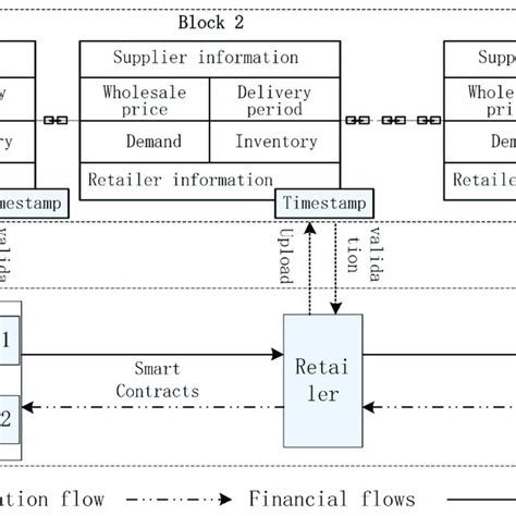 Blockchain Based Supply Chain Information Sharing Model The Blocks In