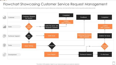 Flowchart Showcasing Customer Service Request Management Rules Pdf