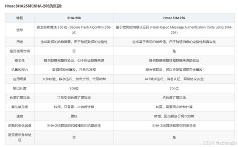 Spring Boot对访问密钥加解密——hmac Sha256sha256解密 Csdn博客