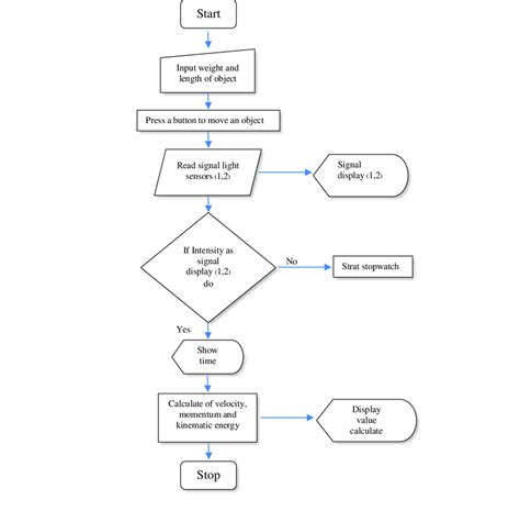 The Elastic Collision And The Perfectly Inelastic Collision Programming