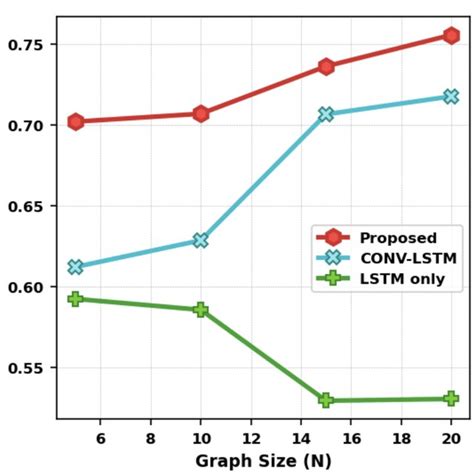 impact of graph size on model prediction for fixed sequence length l 5