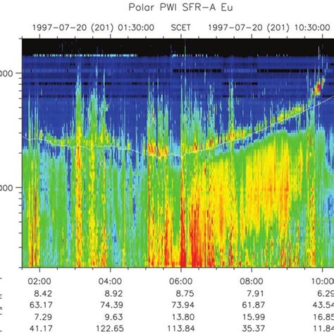 Frequency Versus Time Spectrogram Showing The Emissions In Question As Download Scientific