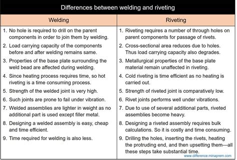 Difference Between Weld Joint And Rivet Joint Welding And Riveting
