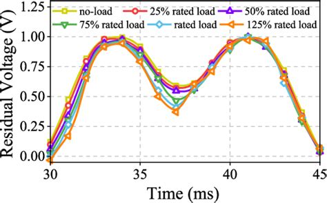Figure 9 From A Less Invasive Method For Accurately Diagnosing Demagnetization Fault In Pmsm