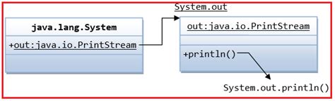 User Input And Output In Java With Examples Dot Net Tutorials