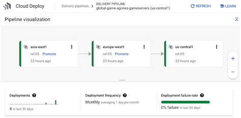 Exploring New Cloud Deploy Multi Location And Canary Features Google Cloud Blog
