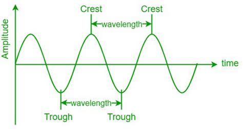 How To Calculate The Wavelength Of The Light Geeksforgeeks