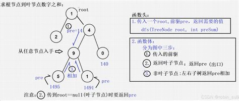 二叉树的深度搜索专题一＞求根节点到叶节点数字之和 Csdn博客