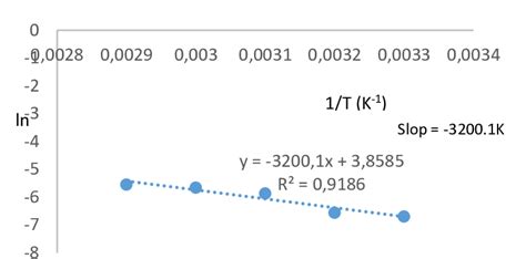 plot of lnk vs 1 t k 1 download scientific diagram