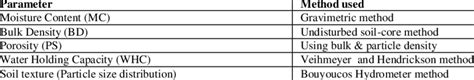 List Of Methods For Soil Physical Parameter Analysis Download Table