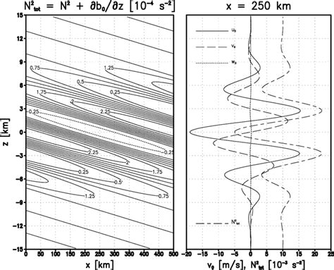 Squared Total Brunt Väisälä Frequency In A Gravity Wave Packet Left Download Scientific