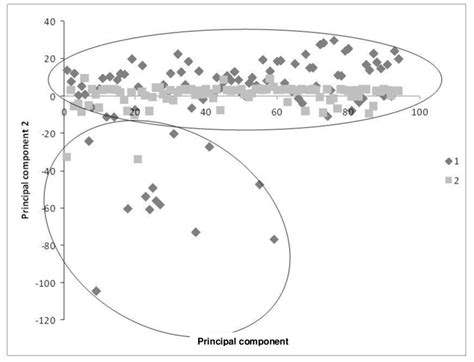 Principal Component Analysis Based On Aflp Data For The 94 Isolates Of