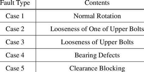 Fault Types Categorized Download Table