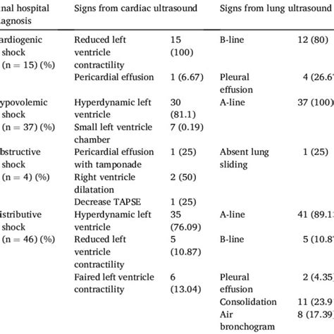 Representative Of Ultrasound Image Findings For Obstructive Shock Download Scientific Diagram
