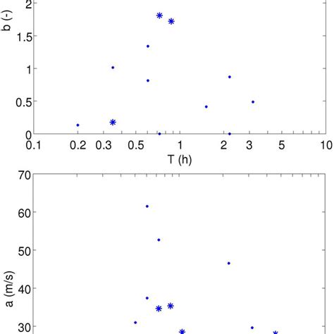 The Slope B And Offset A Of The Phase Velocity Profiles As Found From