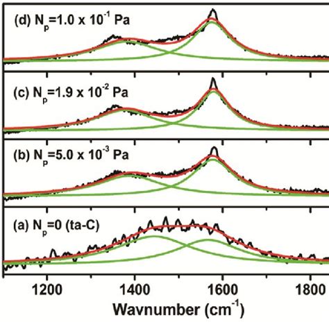 Raman Spectra And Deconvoluted Spectra In The Wave Number Range