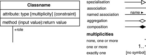 Overview Of The Main UML Symbols Used Download Scientific Diagram
