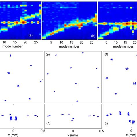 Color Online A Normal Mode Spectra For A Seven Particle Cluster At Download Scientific