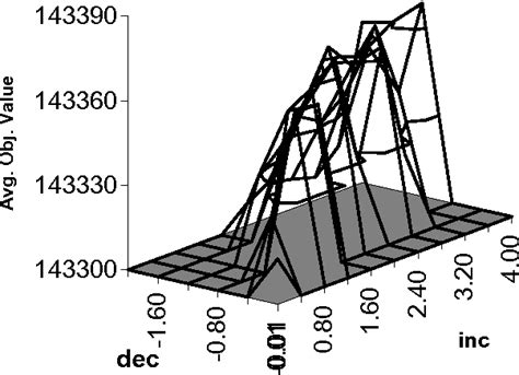 Figure 2 From Adaptive Memory Search For Boolean Optimization Problems
