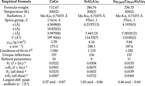 selected single crystal data collection and structure refinement