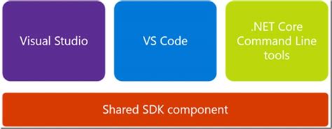 What Can I Do In Net Core That I Cant In The Full Net Framework