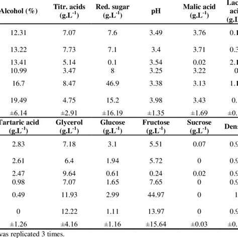 Determination Of Basic Analytical Parameters In Selected Wines Download Scientific Diagram