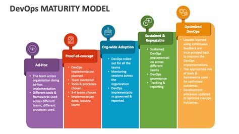 Devops Maturity Model Powerpoint Presentation Slides Ppt Template