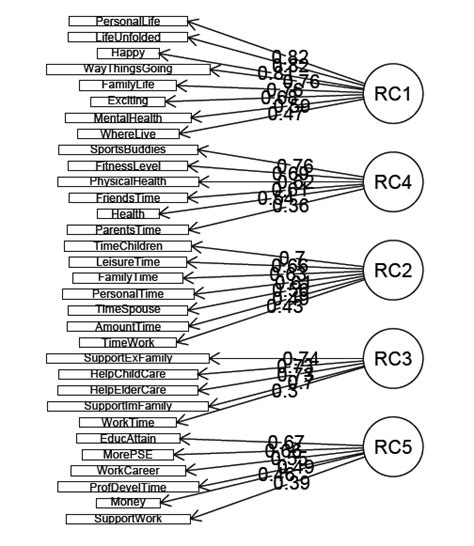 Solution Using Varimax Rotation Download Scientific Diagram